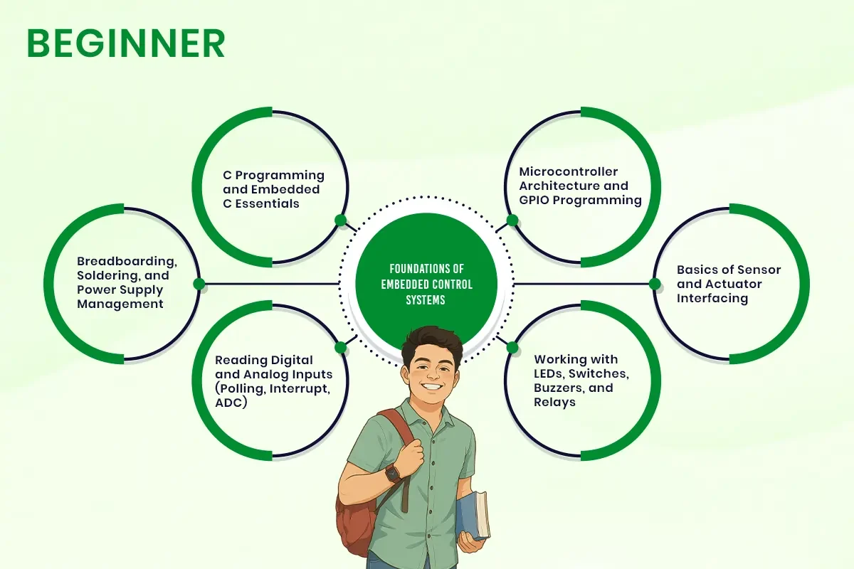 Foundations Of Embedded Control Systems Parvath Tech Explore The Energy Research And Development
